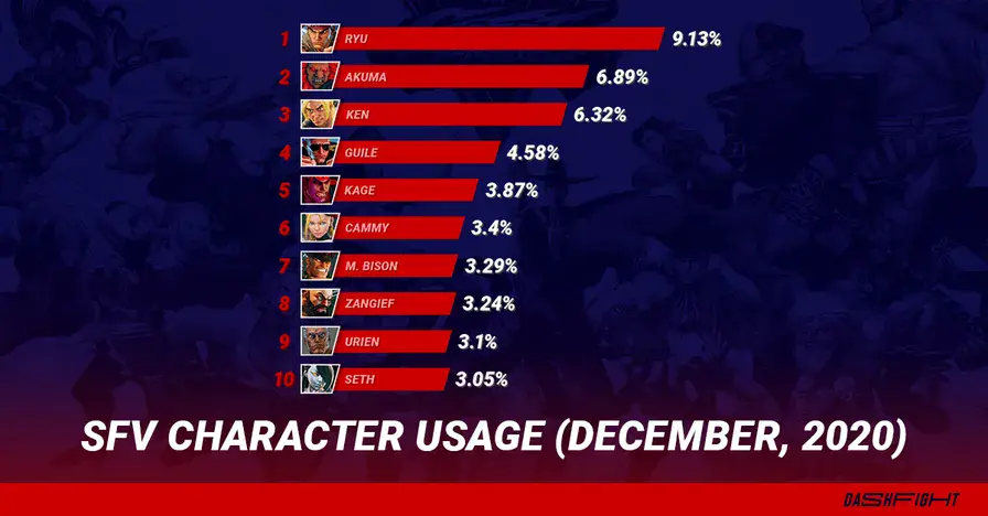 Street Fighter V - Understanding Stats | DashFight