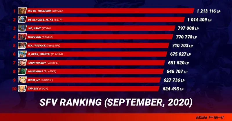 Street Fighter V Stats from September 2020 | DashFight