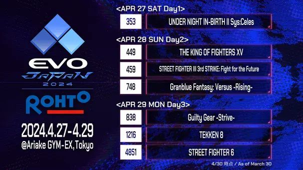 Street Fighter 6 is Still Leading the Evo Japan 2024 Registrations | DashFight