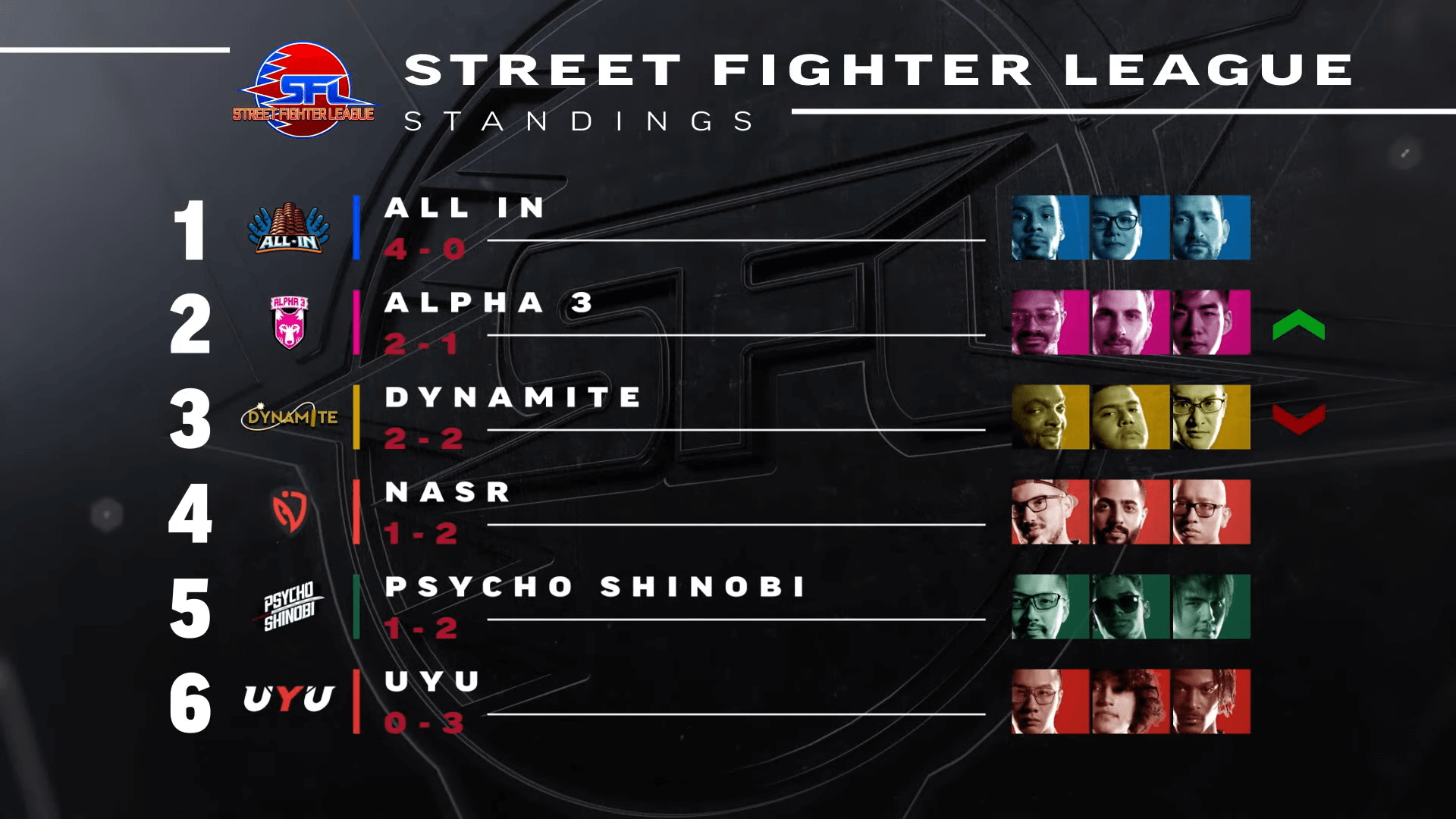 All In Are Unstoppable Results Of Street Fighter League Week 5 All In Are Unstoppable Results Of Street Fighter League Week 5