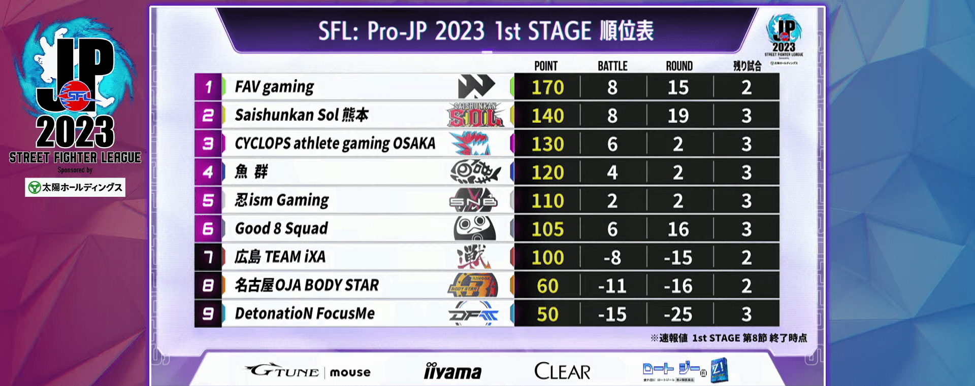 Street Fighter League Japan Day 8 Recap | DashFight