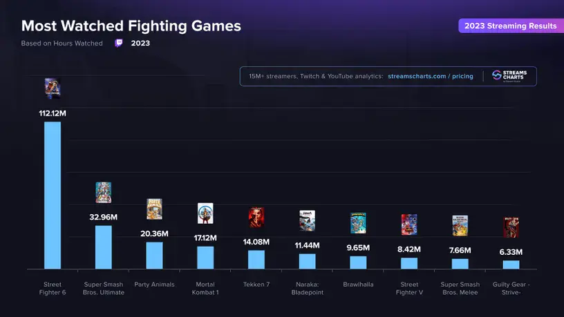 The Most Streamed Fighting Games on Twitch | DashFight