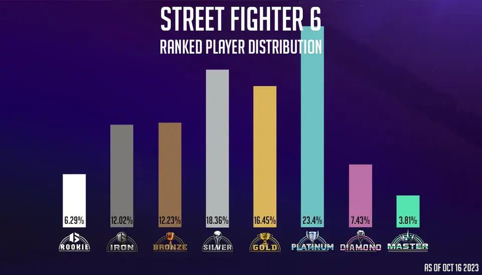 SF6: New Infographic Shows That Only 4% of Players in Master Rank ...