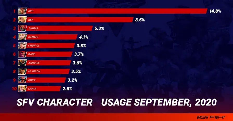 Street Fighter V Stats from September 2020 | DashFight